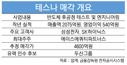 [단독]Grupo Doosan adquire Tesna, a empresa número um em testes de ...