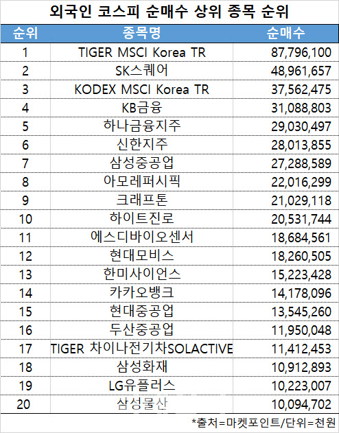 코스피 주간 외국인 순매수 1위 ‘TIGER MSCI Korea TR’