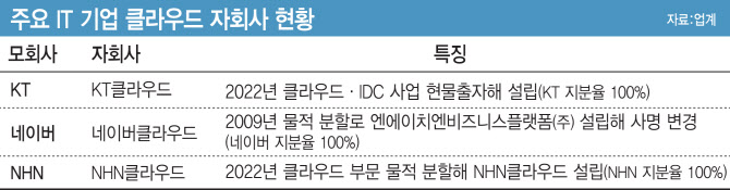 KT·NHN, ‘클라우드 자회사’ 설립…글로벌로 간다