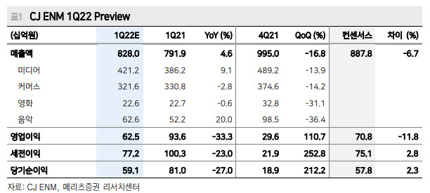 CJ ENM, 1Q 시장 예상치 하회 전망…목표가↓-메리츠