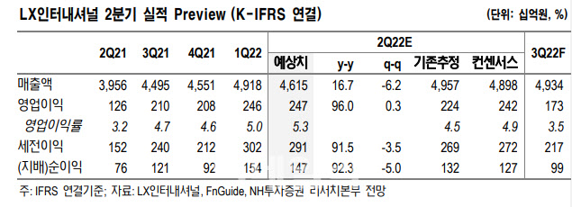 LX인터내셔널, 2Q 호실적…사업다각화로 높아진 이익 체력-NH