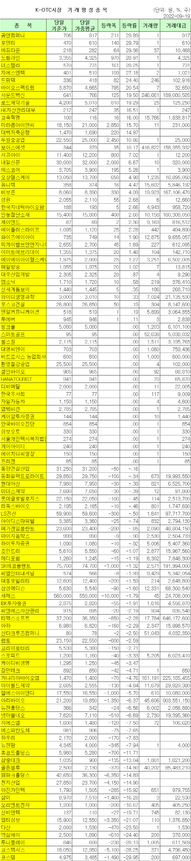 [표]K-OTC 시장 거래 현황(9/19)