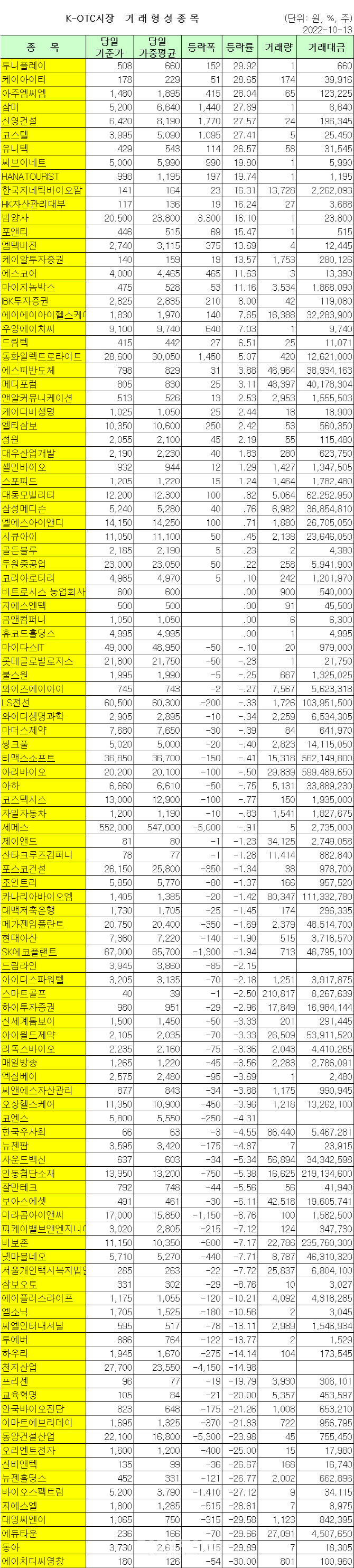 [표]K-OTC 시장 거래 현황(10/13)