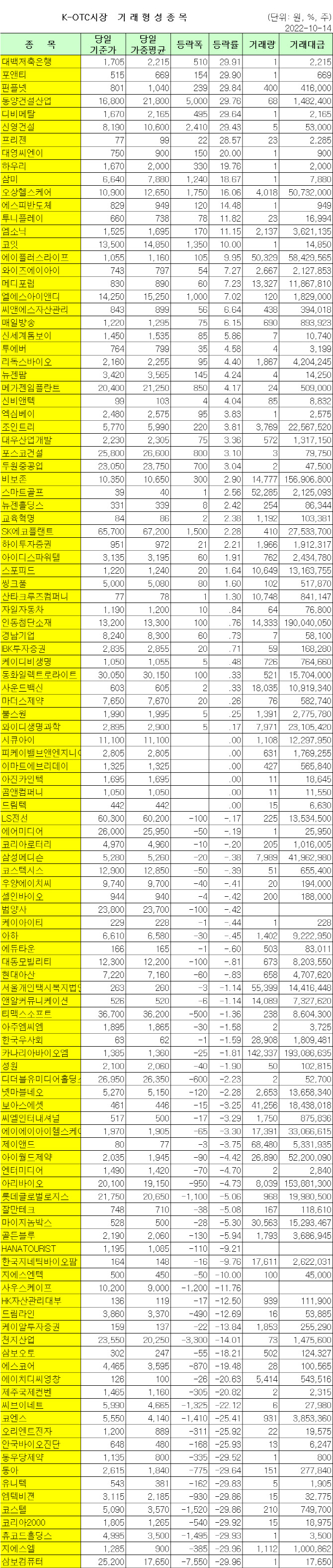 [표]K-OTC 시장 거래 현황(10/14)