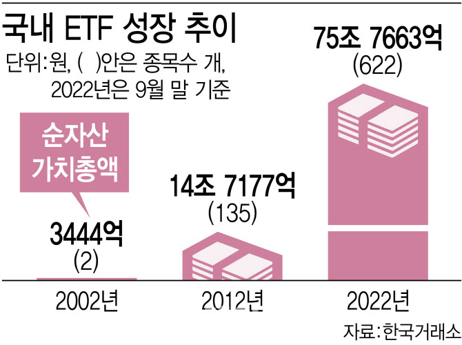 220배 성장한 ETF…규제 장벽은 '까마득'[ETF 20년]①