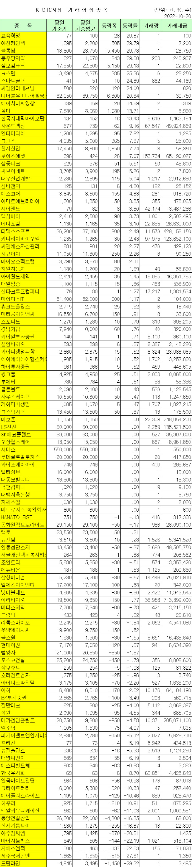 [표]K-OTC 시장 거래 현황(10/20)