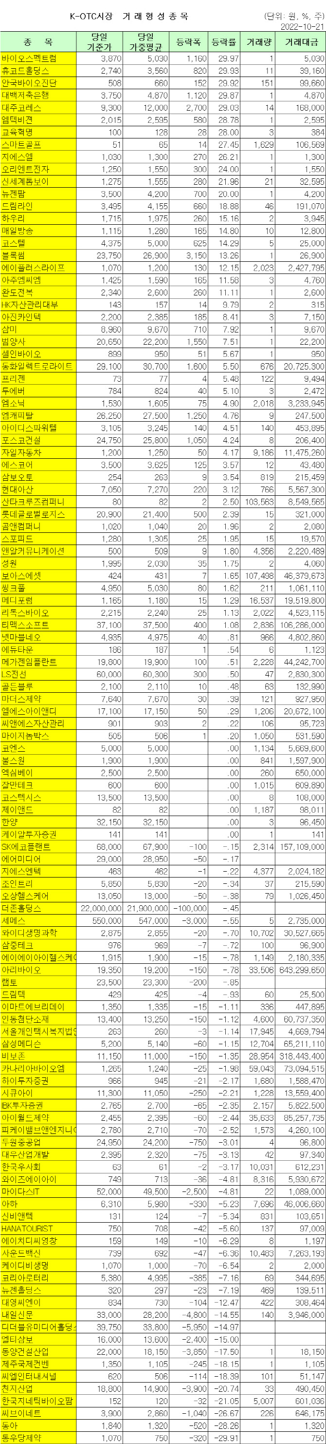[표]K-OTC 시장 거래 현황(10/21)