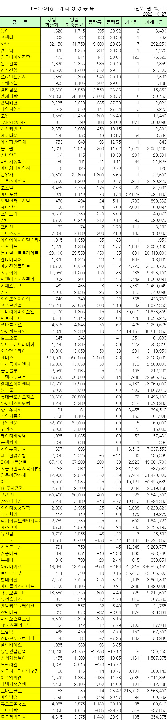 [표]K-OTC 시장 거래 현황(10/27)