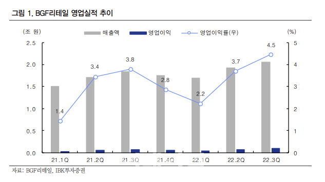 BGF리테일, 3Q 호실적 지속…신규점 출점 견조-IBK