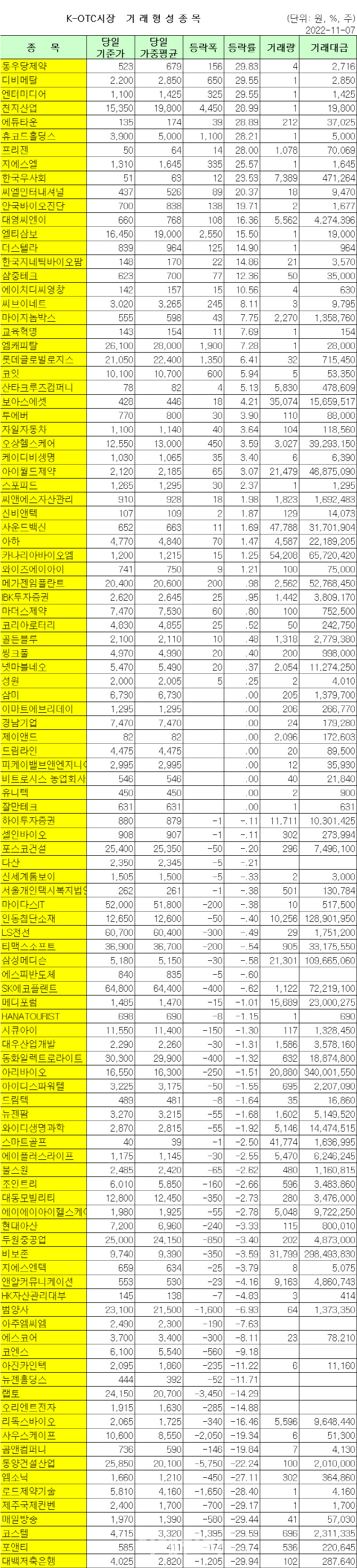 [표]K-OTC 시장 거래 현황(11/7)