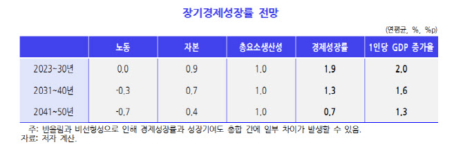 KDI "2050년엔 성장률 0.5%로 하락…구조개혁으로 생산성 높여야"