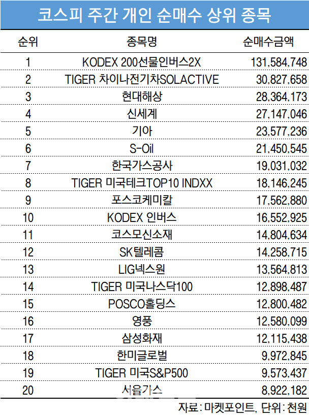코스피 주간 개인 순매수 1위 'KODEX 200선물인버스2X'