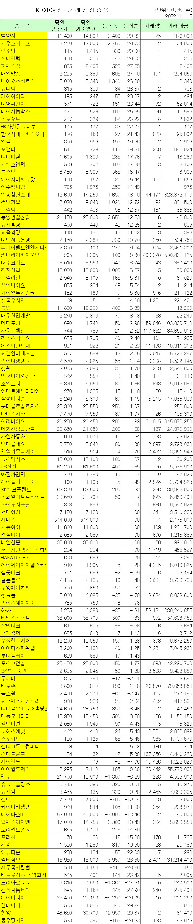 [표]K-OTC 시장 거래 현황(11/15)