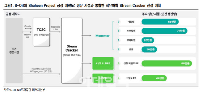 "S-OIL, 석유화학 확대 '샤힌 프로젝트' 멀티플 상승 요인 아냐"-NH