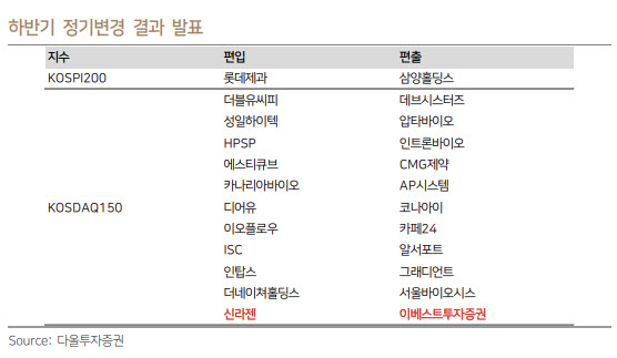 "LG엔솔, 코스피200·MSCI 정기변경 더블수혜 기대"
