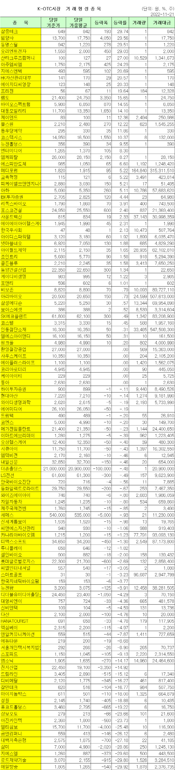 [표]K-OTC 시장 거래 현황(11/21)