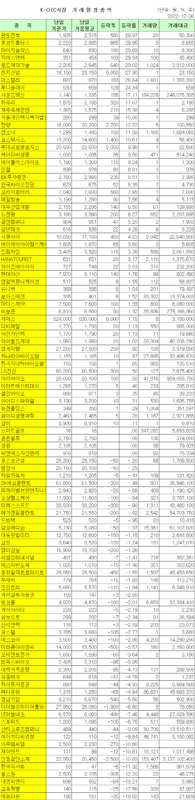 [표]K-OTC 시장 거래 현황(12/6)