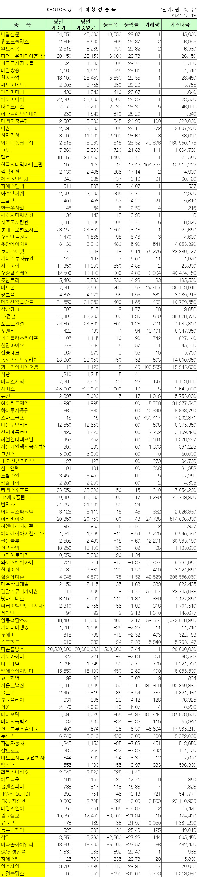 [표]K-OTC 시장 거래 현황(12/13)