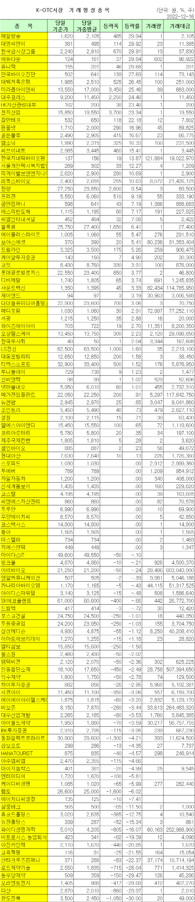 [표]K-OTC 시장 거래 현황(12/16)