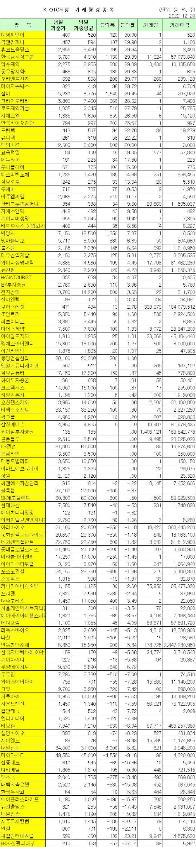 [표]K-OTC 시장 거래 현황(12/20)