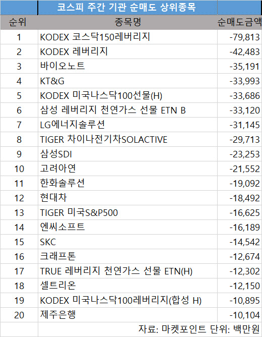 코스피 주간 기관 순매도 1위 'KODEX 코스닥150레버리지'