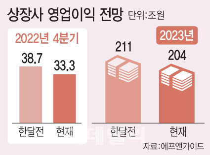S의 공포가 덮친다…상장사 10곳 중 3곳이 역성장