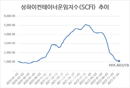 컨테이너 운임, 2주 연속 하락…SCFI, 1000선 붕괴 되나
