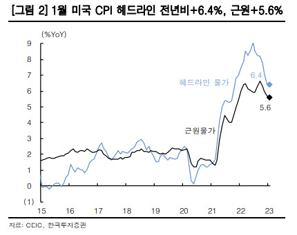 "美 1월 CPI 예상치 상회…3월·5월 25bp 인상 가능성"