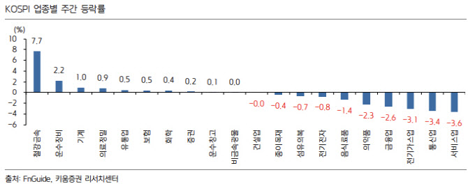 "코스피, 이번주 2400~2500P…FOMC 의사록·금통위 주목"