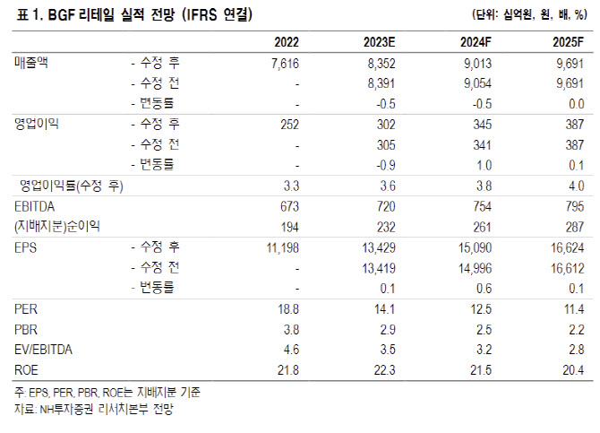 BGF리테일, 1Q 양호한 실적…낮아진 밸류에이션 부담-NH