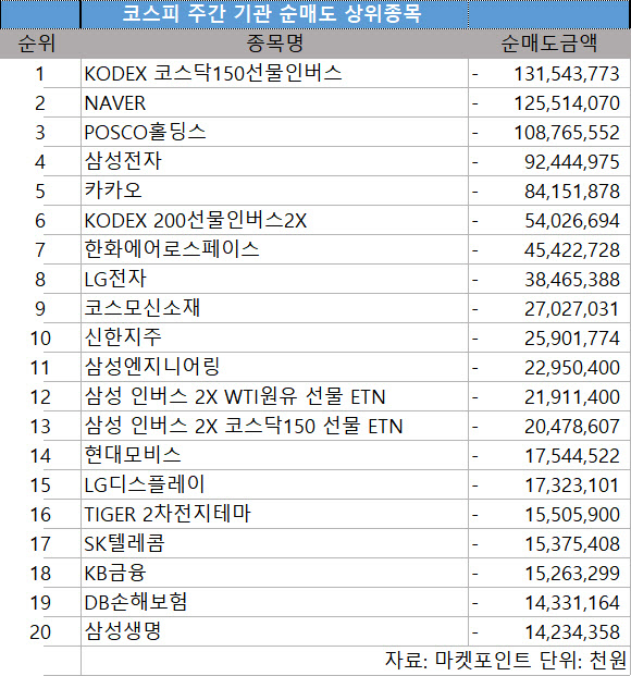 코스피 주간 기관 순매도 1위 'KODEX코스닥150선물인버스'