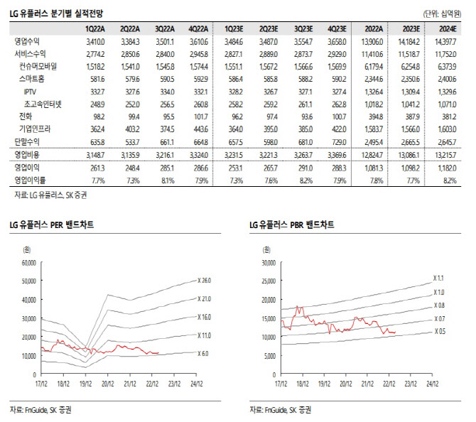 LG유플러스, 1Q 부진하나 2Q부터 성장세…목표가↓-SK