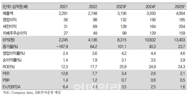 CJ프레시웨이, 1Q 실적 우려 과도…식자재·단체급식 성장세 뚜렷-IBK