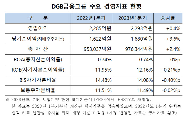 DGB금융, 1분기 순이익 1680억 달성…전년대비 3.6% 증가