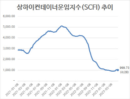 SCFI, 3주 만에 1000선 아래로…대부분 노선 운임↓