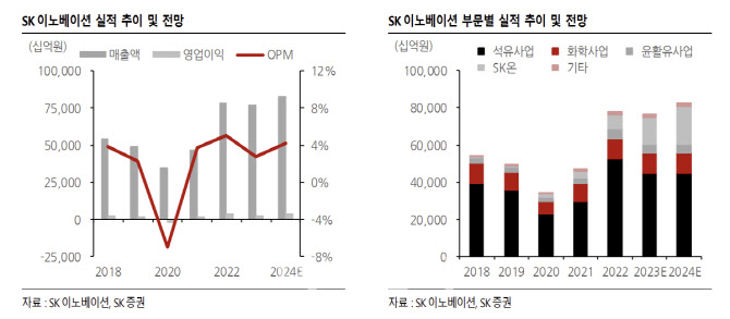 SK이노베이션, 우호적 업황에 AMPC 수혜까지-SK