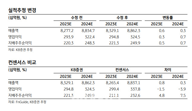 BGF리테일, 1Q 실적 컨센서스 부합…올해도 호실적 기대-KB