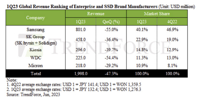 “예상보다 재고 늘었다” 삼성·SK 등 1Q 기업용SSD 수익 급감