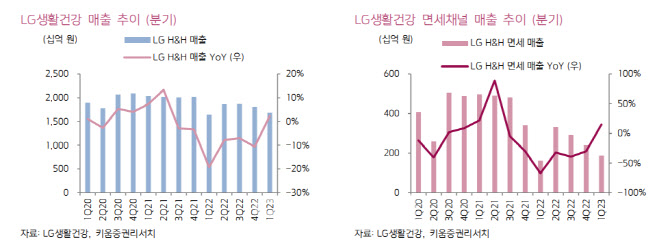 LG생건, 2Q 영업익 전년比 14% 감소 예상…하반기도 회복 속도 더뎌-키움