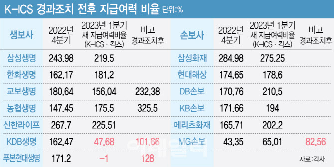 킥스 적용에 ‘휘청’...KDBㆍ푸본ㆍMG 150% 못넘었다