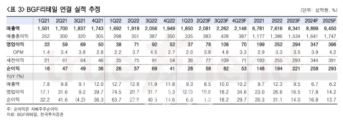 BGF리테일, 3Q 기존점 신장 본격화…주가 회복 기대-한국