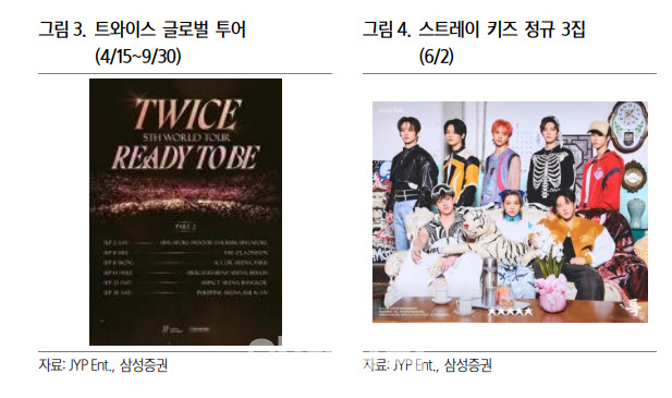 JYP엔터, 2Q 스트레이키즈·트와이스 실적 견인…목표가↑-삼성