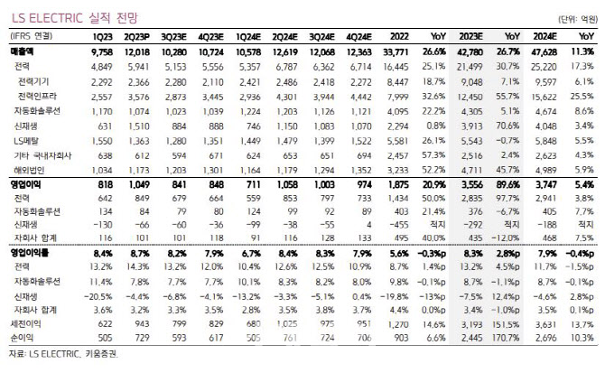 LS일렉트릭, 2Q 어닝 서프라이즈로 기업가치 재평가…목표가↑-키움