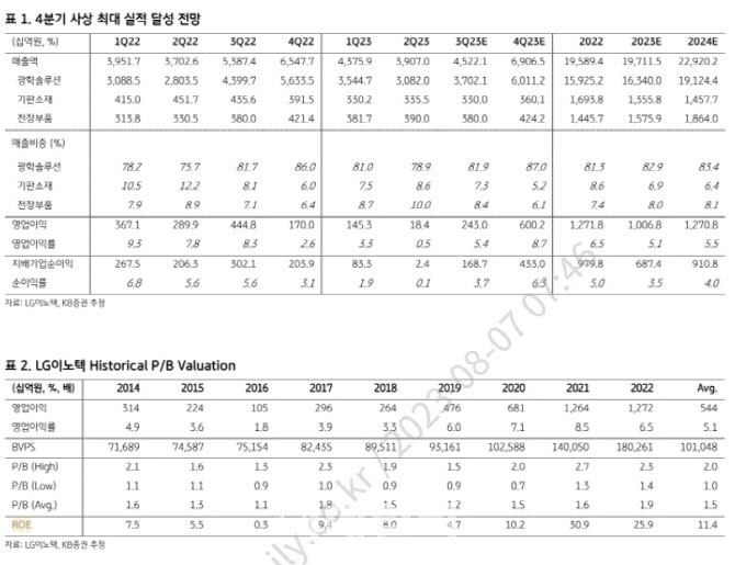 LG이노텍, 4Q 최대 실적 달성 전망…저가 매수 기회-KB