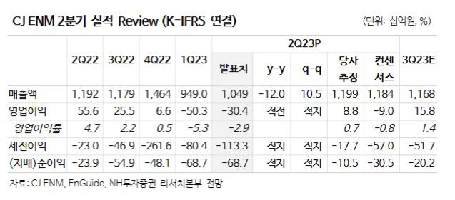 CJ ENM, 2분기 어닝쇼크에 회복세도 더뎌…목표가↓-NH