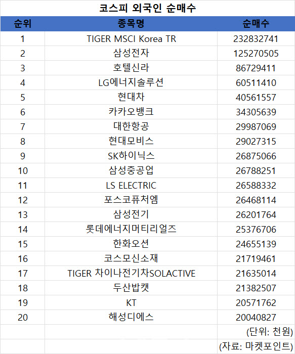 코스피 주간 외국인 순매수 1위 'TIGER MSCI Korea TR'