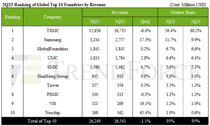 삼성전자, 2Q 파운드리 점유율 증가…TSMC와 격차 좁혔다