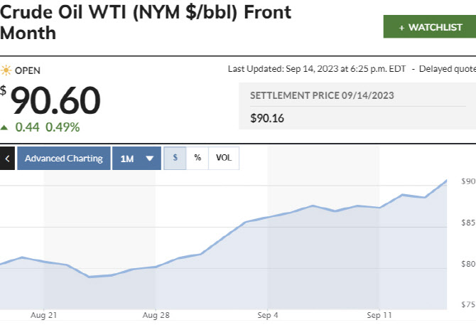 사라진 저항선…WTI도 배럴당 90달러 넘었다