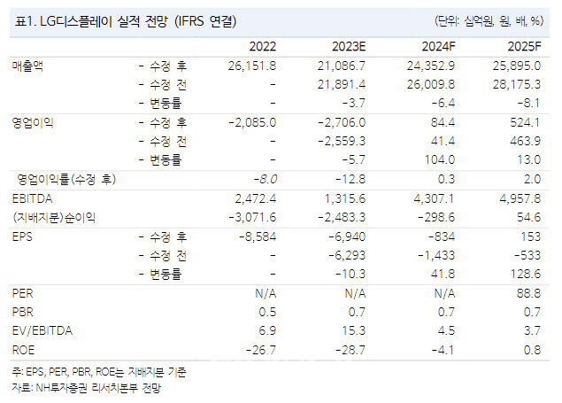 LG디스플레이, 어두운 3Q 실적 전망에도 “4Q 이익 개선세 본격화”-NH