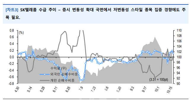 "11월 MSCI 정기변경, SK텔레콤에 주목할 때"